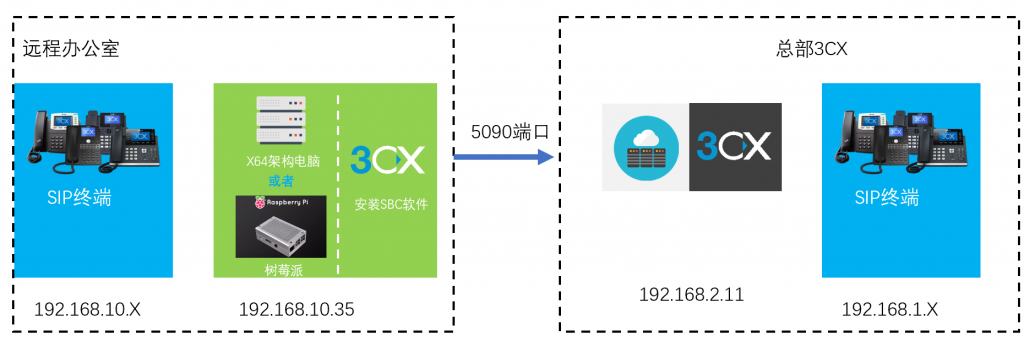 FXS 网关对接 3CX SBC！ - 58VOIP企业通信博客