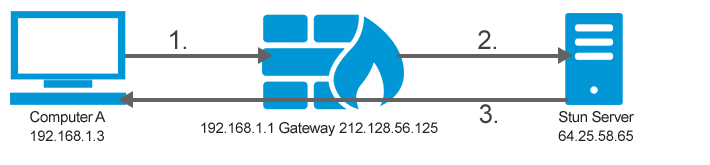 什么是STUN服务器以及STUN协议和VOIP - 58voip-3CX微站