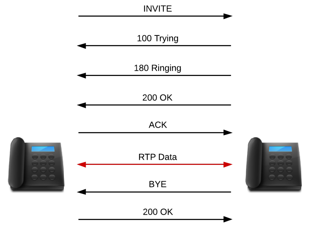 什么是SIP会话启动协议及两部话机之间的sip呼叫会话示例