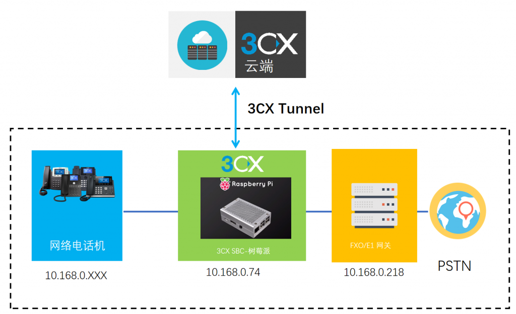 FXO 网关通过 SBC 注册云端 3CX - 58VOIP企业通信博客