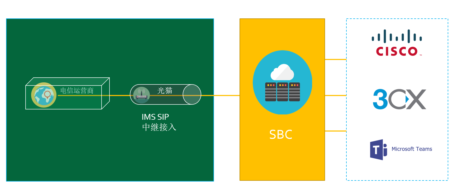 SBC在企业中的应用场景 - 网络电话系统应用案例